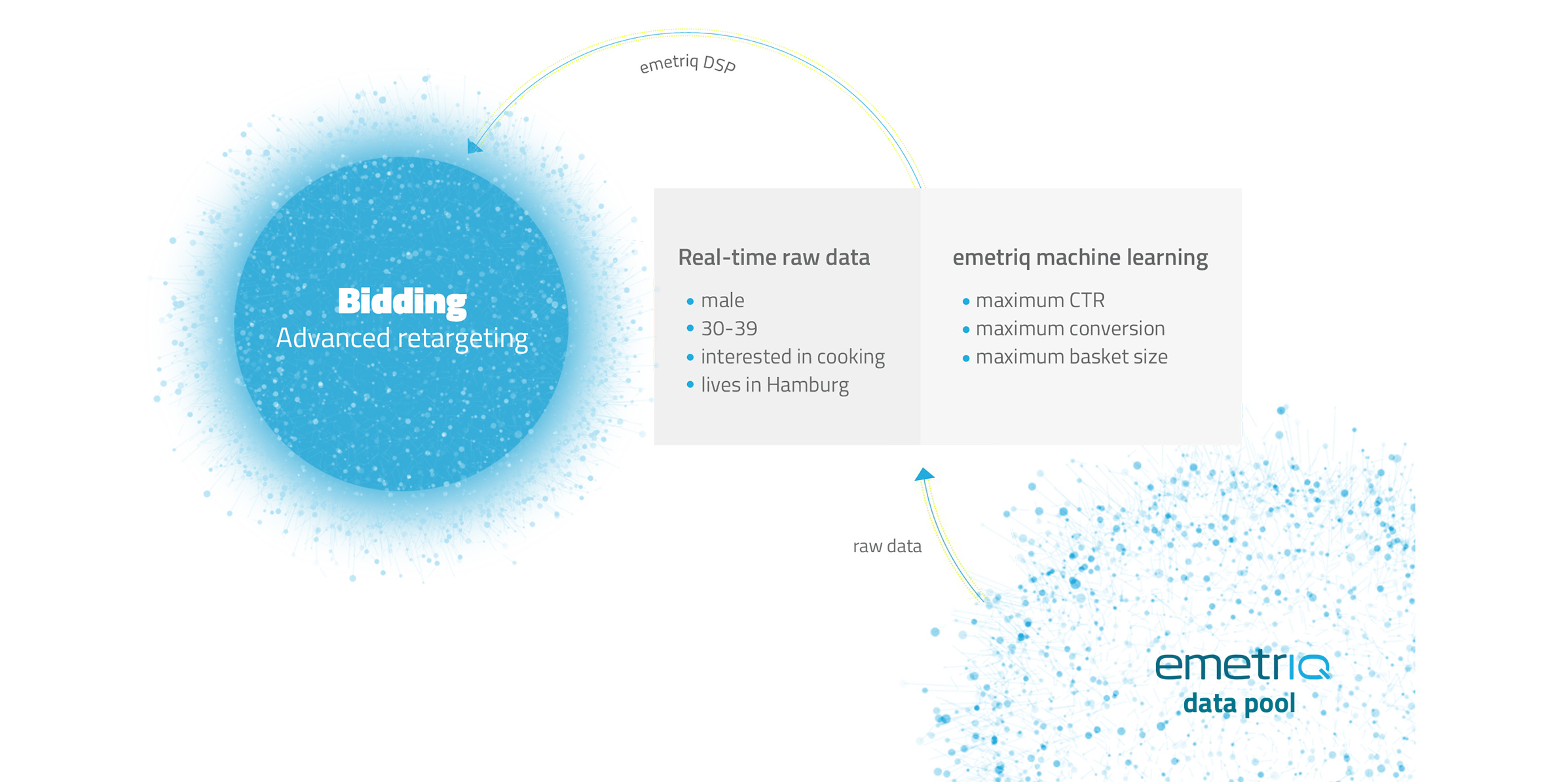 Success by intelligent targeting | emetriq