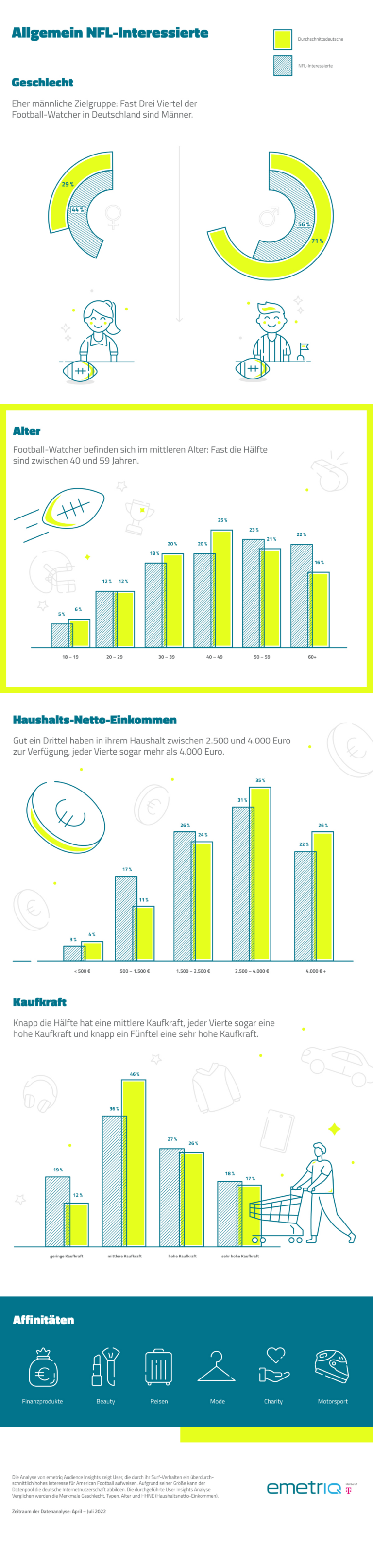Infografik: Football Watcher - emetriq
